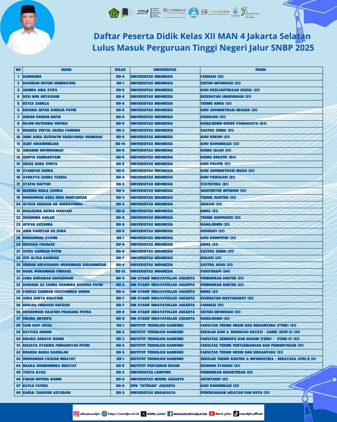 Kelulusan Jalur SNBP 2025 MAN 4 Jakarta: 48 Siswa Lolos ke PTN Ternama ...